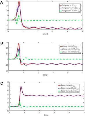 Frontiers | A new adaptive iterative learning control of finite-time hybrid function projective ...